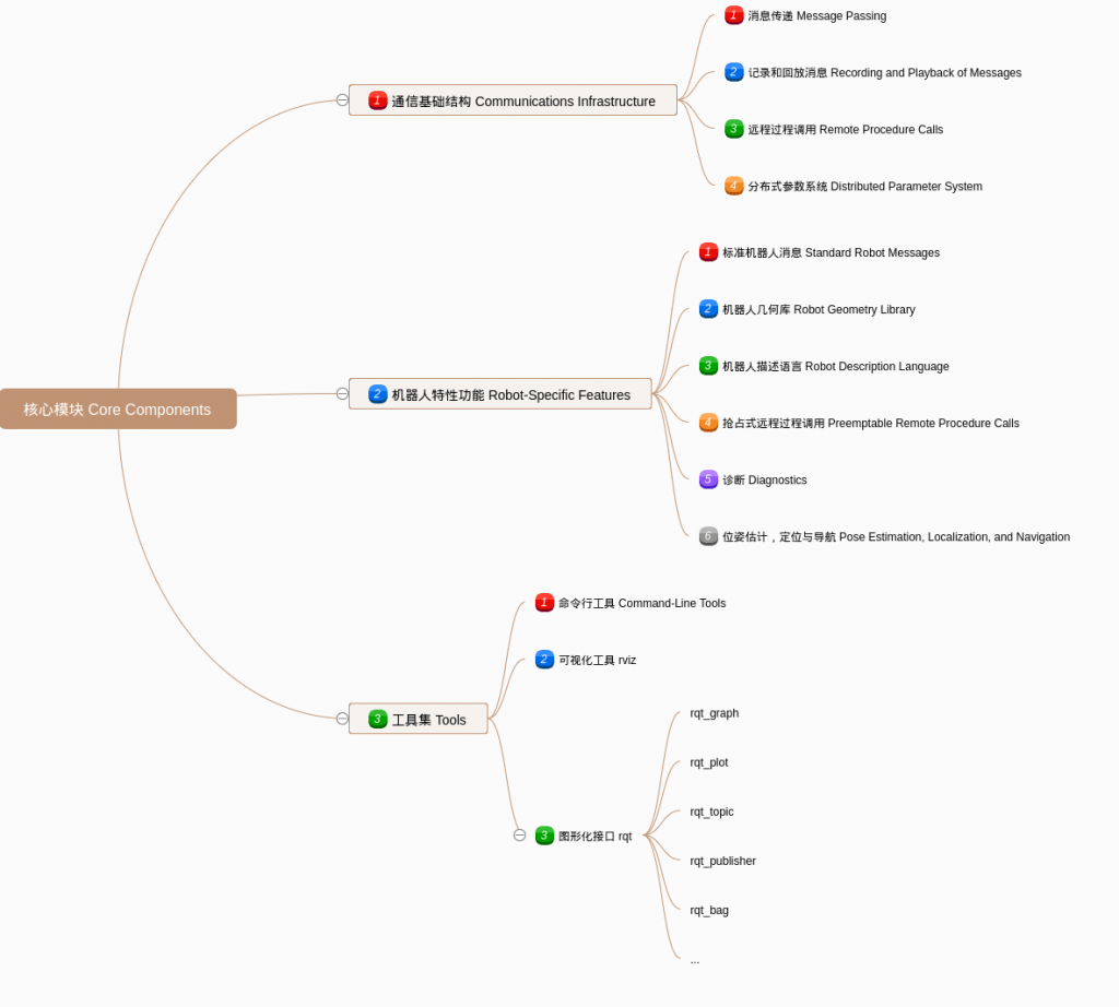 ros_module-LinMao's Blog（林茂的博客）